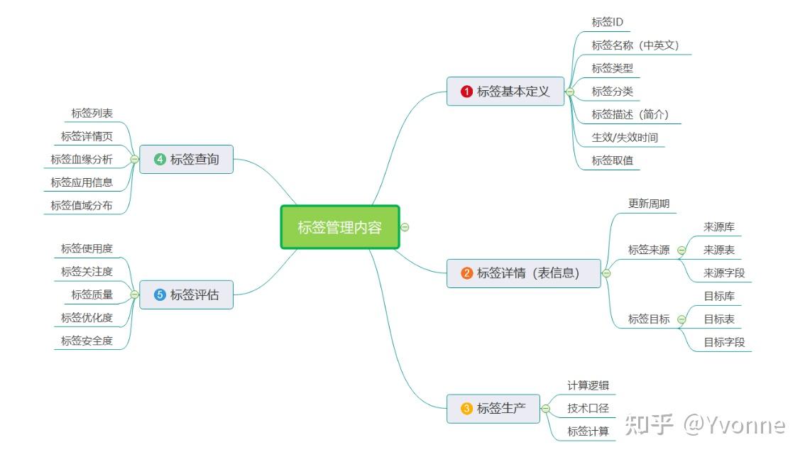 数据治理之标签管理（四） 标签管理内容 知乎 