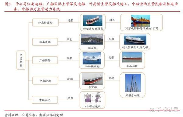 中国船舶研究报告：全球造船龙头，乘行业大周期“扬帆起航” - 知乎