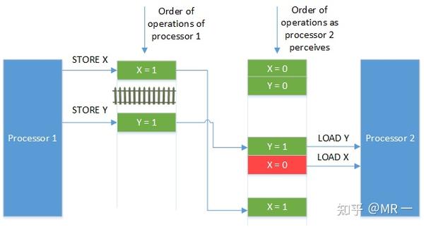 Memory barrier & Lfence Sfence - 知乎