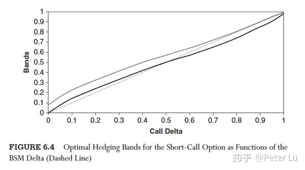 波动率交易第六章 - 读书笔记 - 知乎