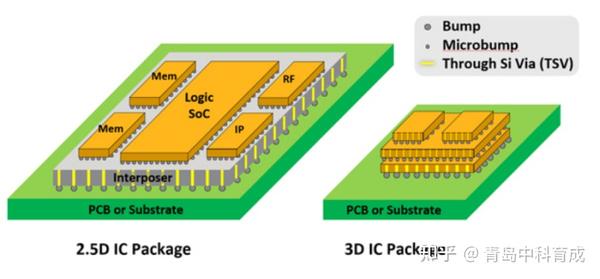东风已起！群雄打响先进封装“大战” - 知乎