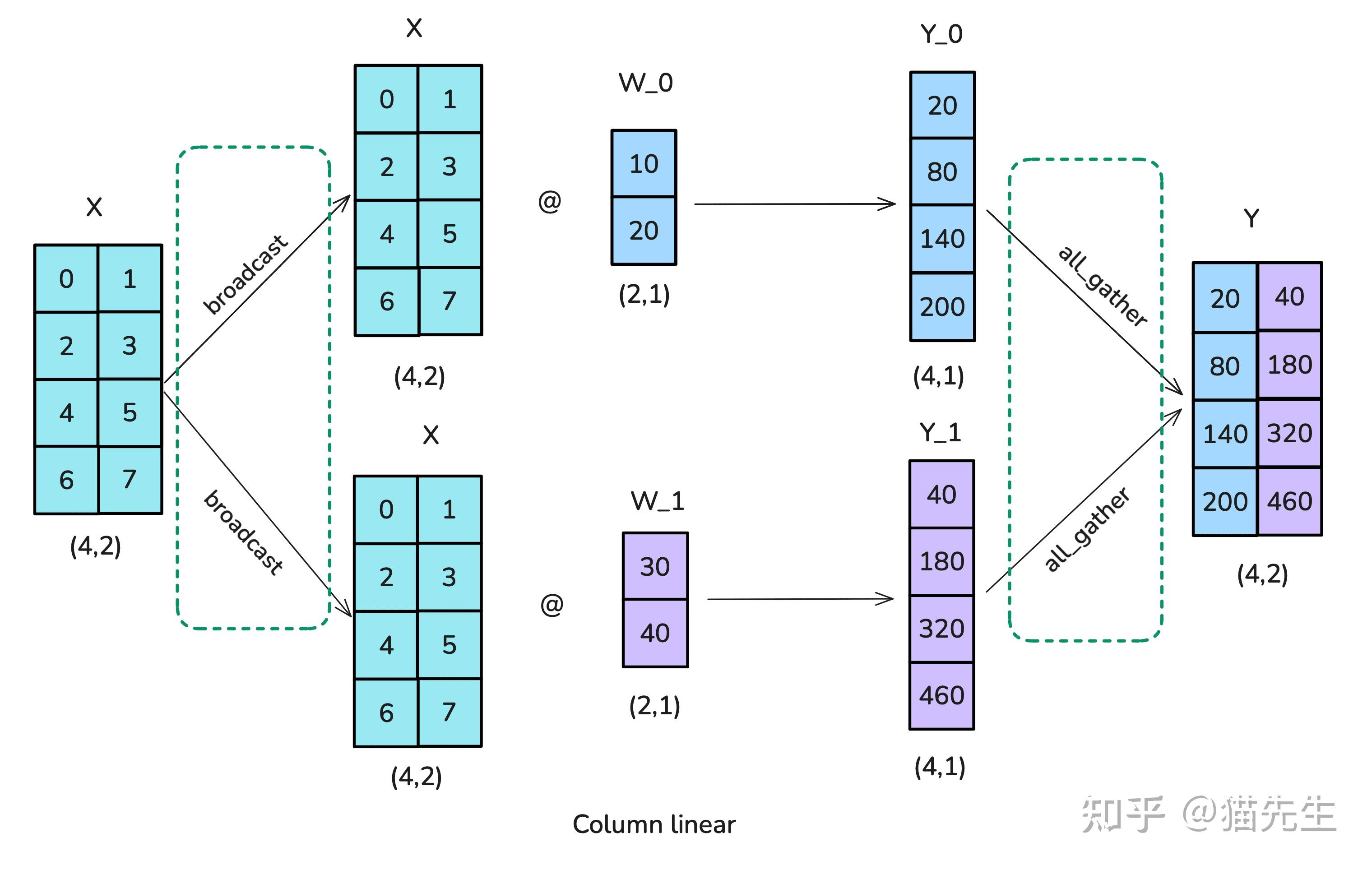 一文深度全面解析大模型分布式并行策略：DP/TP/PP/CP/EP/SP - 知乎