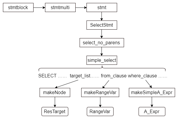 openGauss数据库源码解析系列文章——SQL引擎源码解析（一） - 知乎