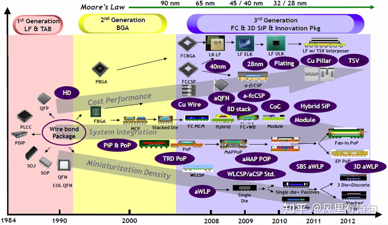 半导体IC传统封装形式（按封装外形分类） - 知乎