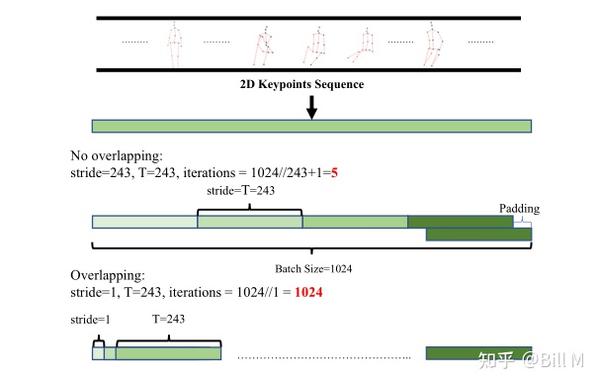 Mixste Seq2seq Mixed Spatio Temporal Encoder For 3d Human Pose