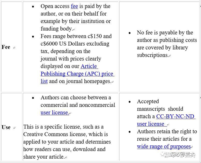 SCI论文accepted后的第一步——Rights and Access（Elsevier） - 知乎