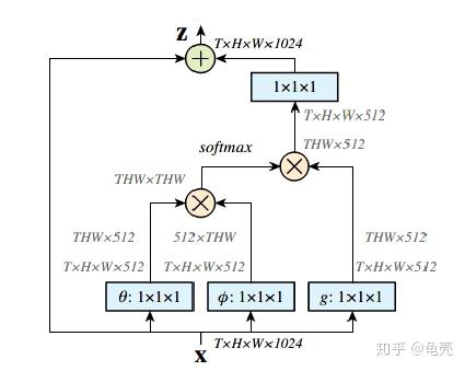 CV中即插即用的注意力模块 - 知乎