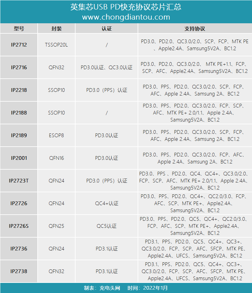 英集芯推出十余款USB PD快充协议芯片，产品应用案例超百款 - 知乎