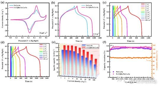 湖南工业大学朱裔荣副教授CEJ：双功能氮掺杂碳量子点提升电池型Ni-Co-Se空心微球正极材料用于构筑超快电化学动力学的混合型超级电容器 - 知乎