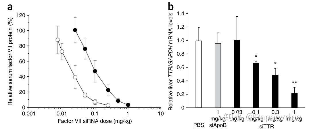 用于递送siRNA的阳离子脂质的合理设计（2021.09.02） - 知乎