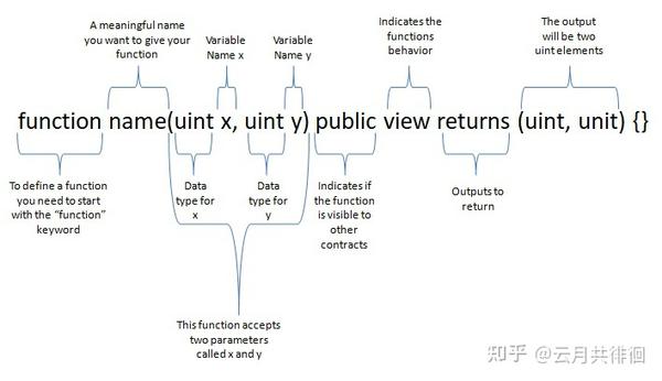 Solidity智能合约中的函数 - 知乎
