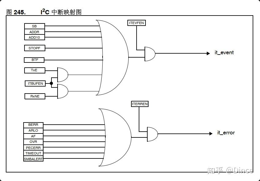 STM32F407ZGT6 硬件I2C研究 - 知乎