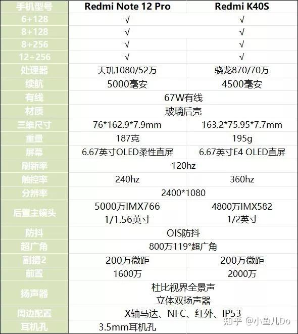 红米Note12Pro怎么样？与红米Note12Pro+/12 5G/11Pro/11T Pro、红米K40S/K50/K50至尊版、小米 Civi 2/12X、OPPO、荣耀相比，还值得入手吗？