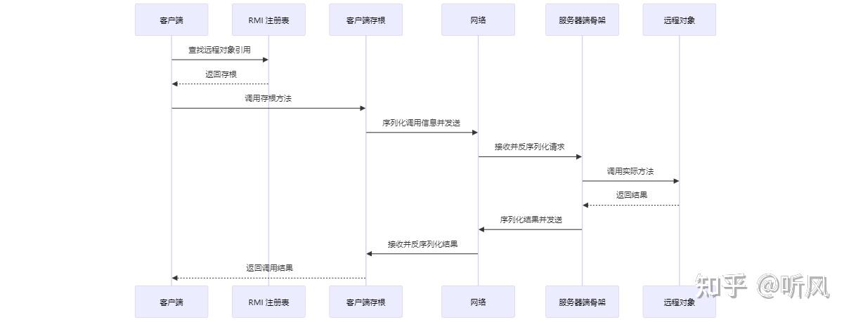 一篇文章让你搞懂RMI和RPC究竟用哪个？ - 知乎