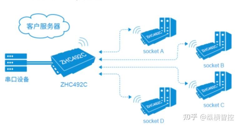 纵横智控4G RTU联合4G网络IO控制扩展模块在转鼓造粒生产线的应用 - 知乎