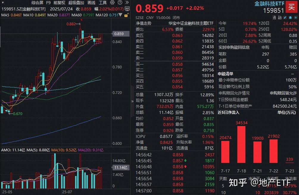 近1个月飙升超60%！指南针股价创历史新高！金融科技ETF（159851）收盘价历史次高，能否继续突破？ - 知乎