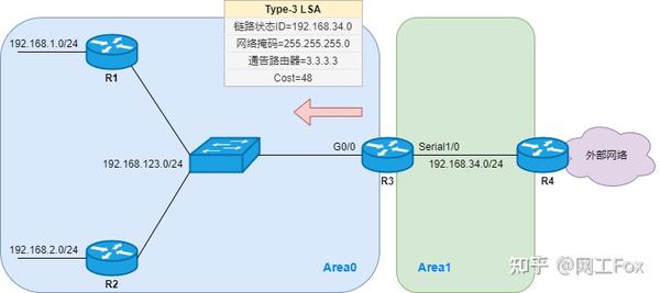 图解 OSPF ：什么是 LSA ? - 知乎