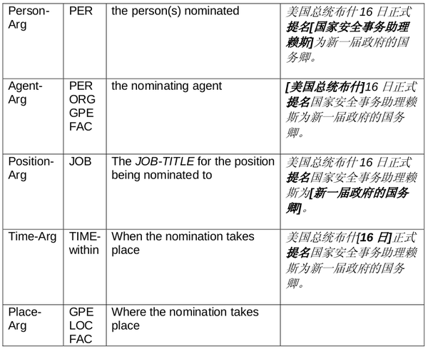 ACE2005事件类型及模板 - 知乎