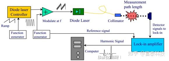 TDLAS，气体检测激光方案，WMS方案 - 知乎