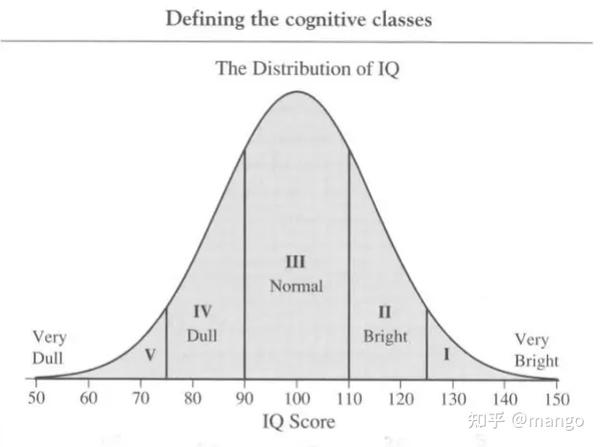 智商IQ在125是个什么水平？智商多少才算正常水平？测智商到底有什么用？ - 知乎