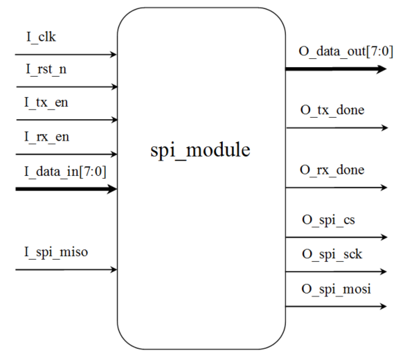 一天一个设计实例-FPGA和SPI - 知乎