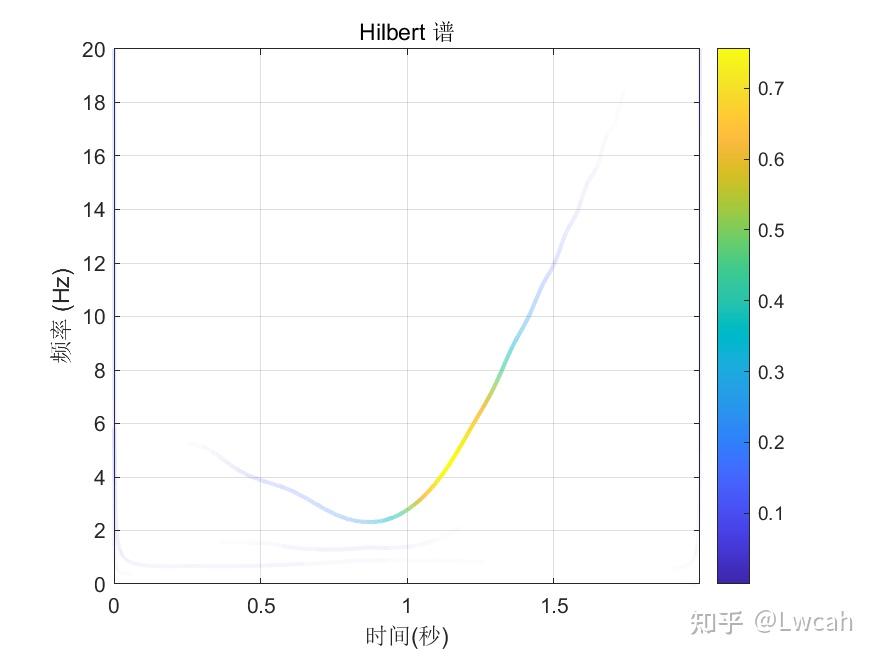 MATLAB | 频谱分析算法 | 希尔伯特黄变换 | 附数据和出图代码 | 直接上手 - 知乎