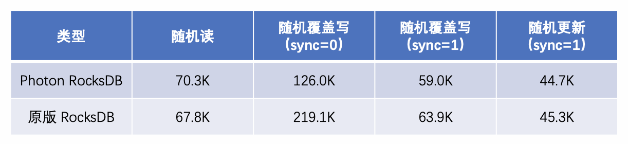 仅花200行代码，如何将60万行的RocksDB改造成协程 - 知乎