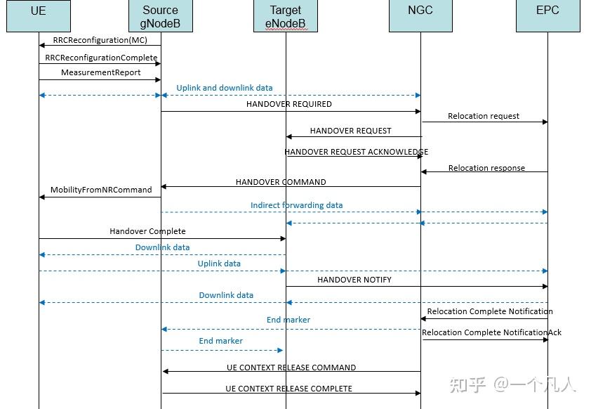 5G 切换信令详细步骤学习 - 知乎