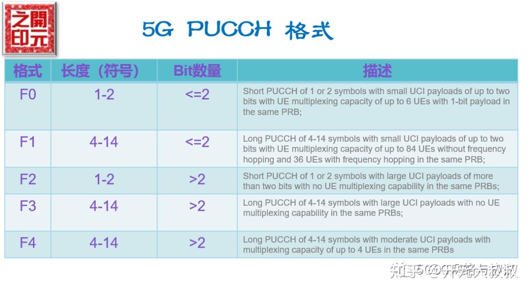 NR PUCCH学习总结回顾 - 知乎
