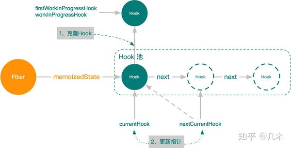 React 原理系列 —— Hook 是这样工作的 - 知乎