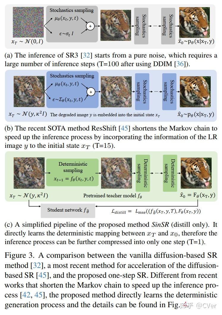 CVPR 2024 | SinSR：单步基于扩散的图像超分辨率 - 知乎