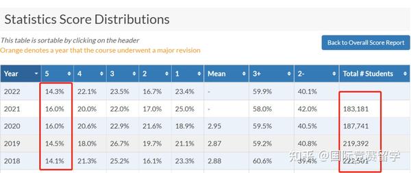 如何学好AP统计学？考试重点全解析！ - 知乎