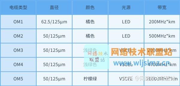 漫谈多模光纤类型：OM1、OM2、OM3、OM4、OM5，深度好文，值得阅读！ - 知乎