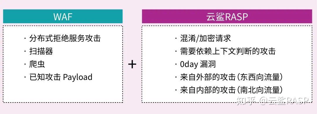 RASP技术进阶系列（一）：与WAF的“相爱相杀” - 知乎
