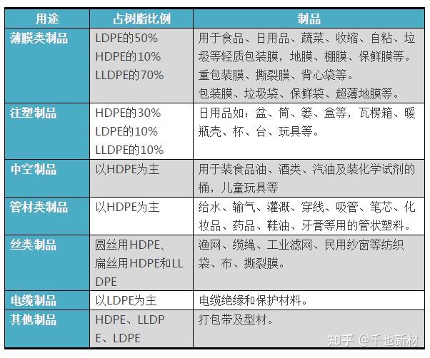 你知道HDPE、LDPE、LLDPE、UHMWPE它们的区别是什么吗？ - 知乎