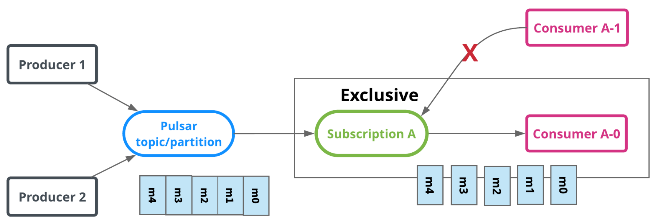 新一代MQ apache pulsar的架构与核心概念 - 知乎
