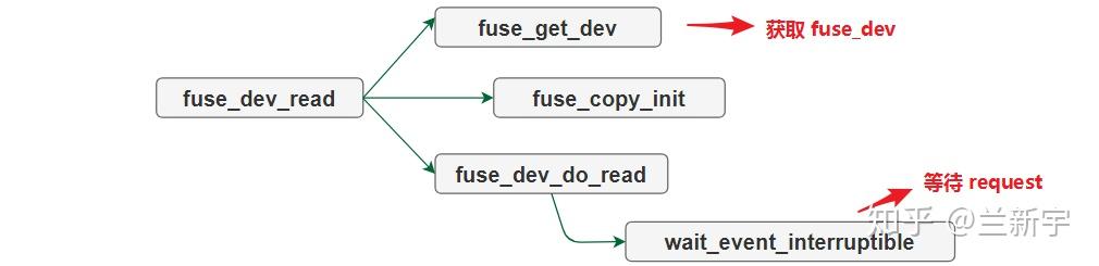 用户态文件系统 - FUSE - 知乎
