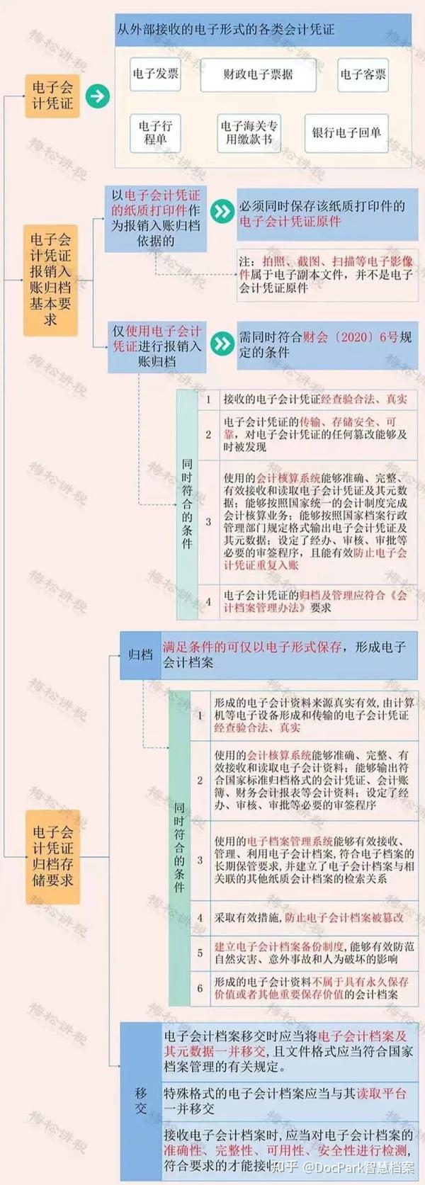 数电发票报销&存档，OFD、PDF、XML，三大格式如何正确选择？ - 知乎