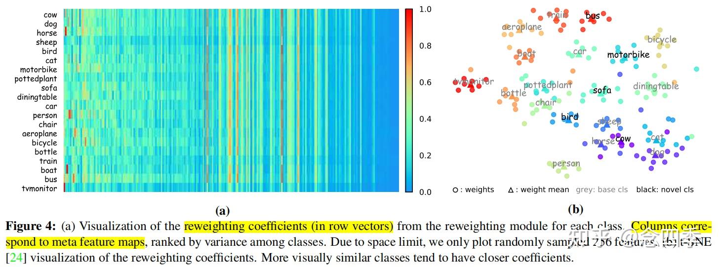 【小样本检测】few Shot Object Detection Via Feature Reweighting 知乎