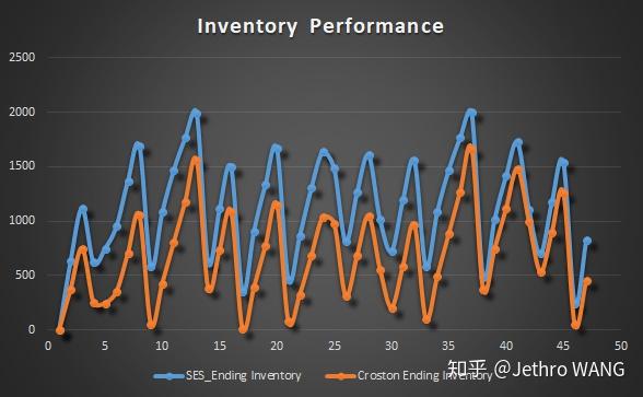 间歇性需求预测之二：Croston's method - 知乎
