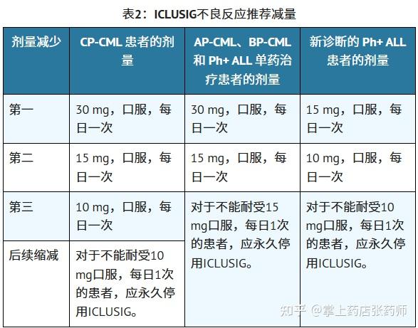 第三代白血病T315I突变靶向药普纳替尼（Ponatinib、ICLUSIG、泊那替尼）完整版中文说明书 - 知乎