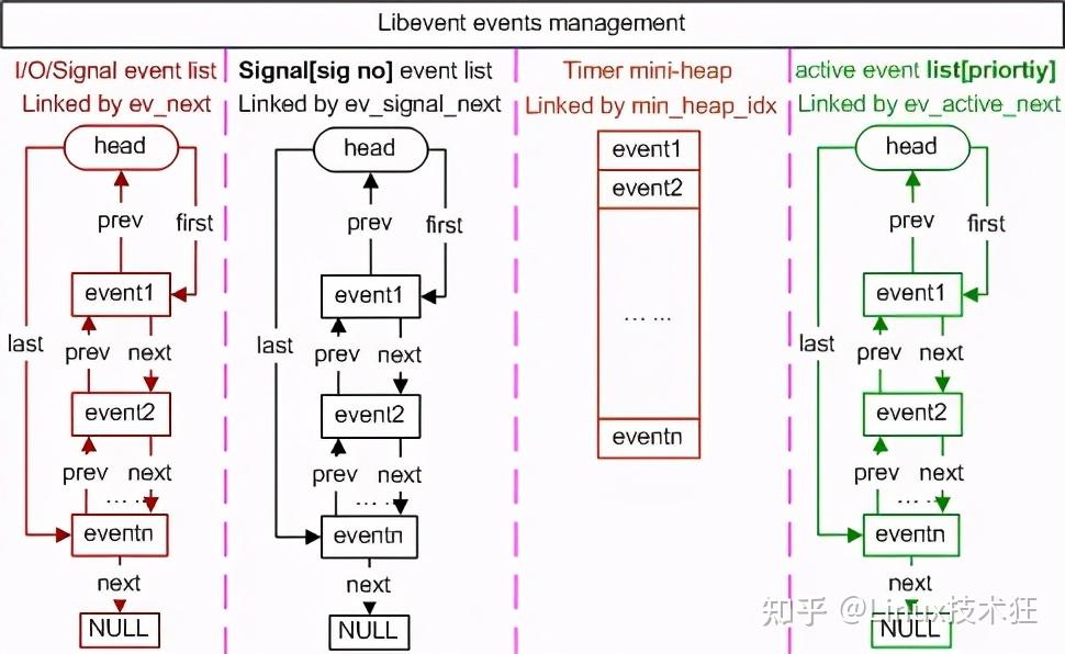 深度思考高性能网络库Libevent，从13个维度来解析Libevent到底是怎么回事 - 知乎