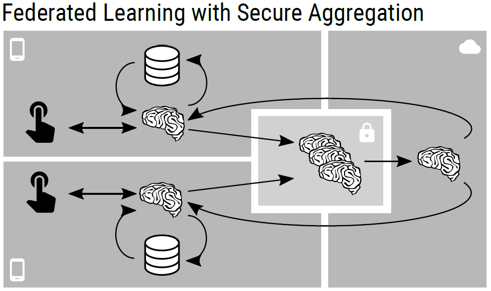 CCS'17 | 联邦学习系列 — Secure Aggregation in Federated Learning - 知乎
