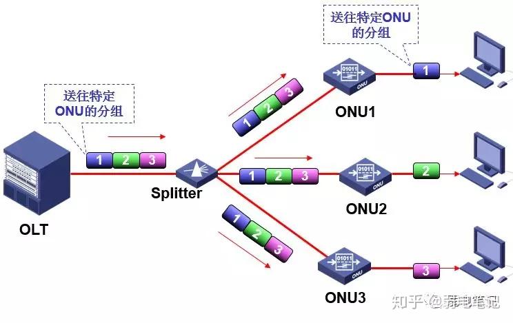 EPON技术详解 - 知乎