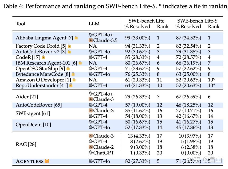 🚀【揭秘！】无代理模式下的Agent竟然如此高效？🔥AGENTLESS : Demystifying LLM-based Software Engineering Agents - 知乎