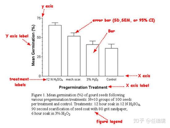 Sci常见统计图——如何制作论文中的table和figures 知乎 