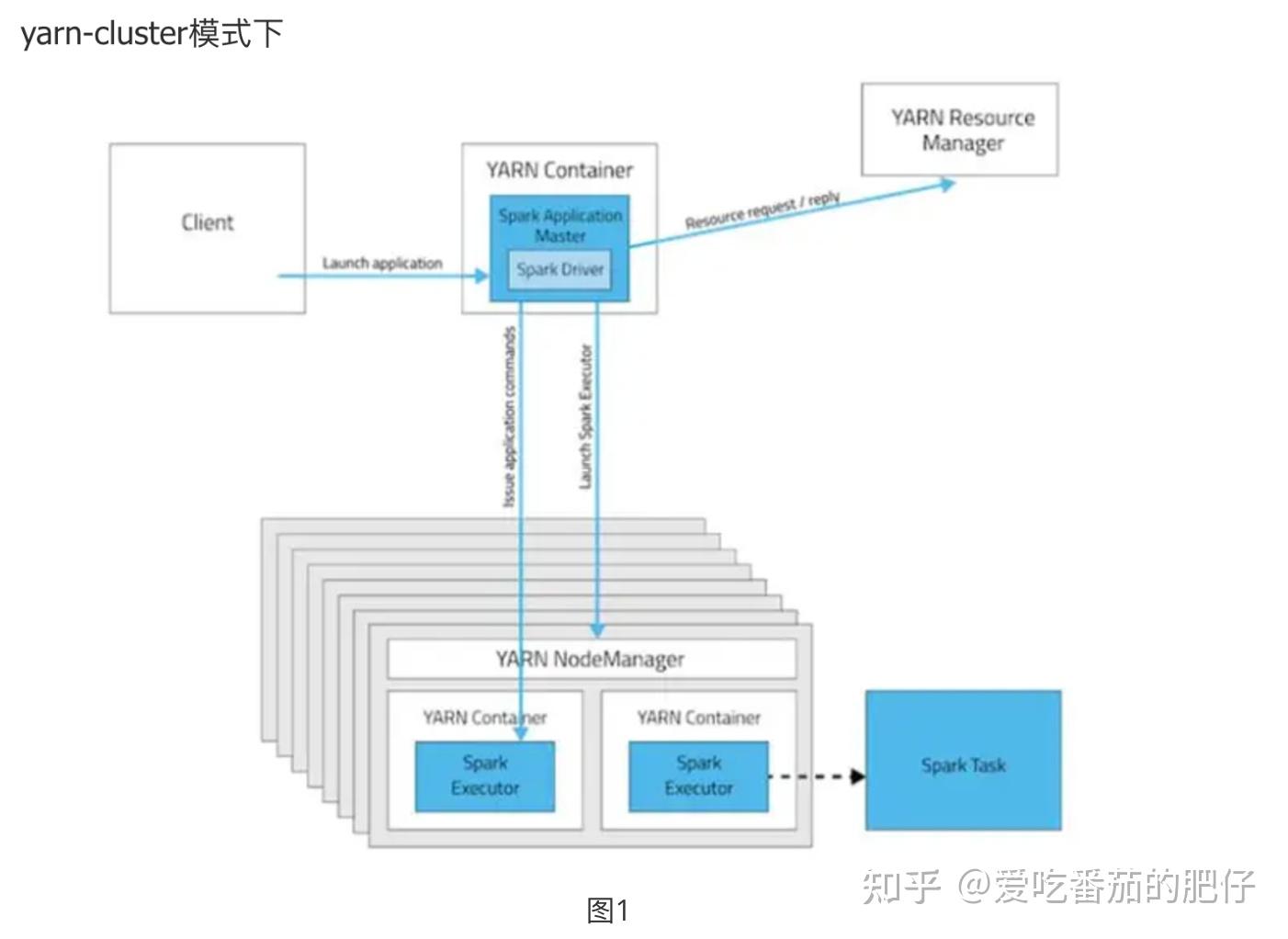 Spark入门学习-进程模型和运行环境 - 知乎