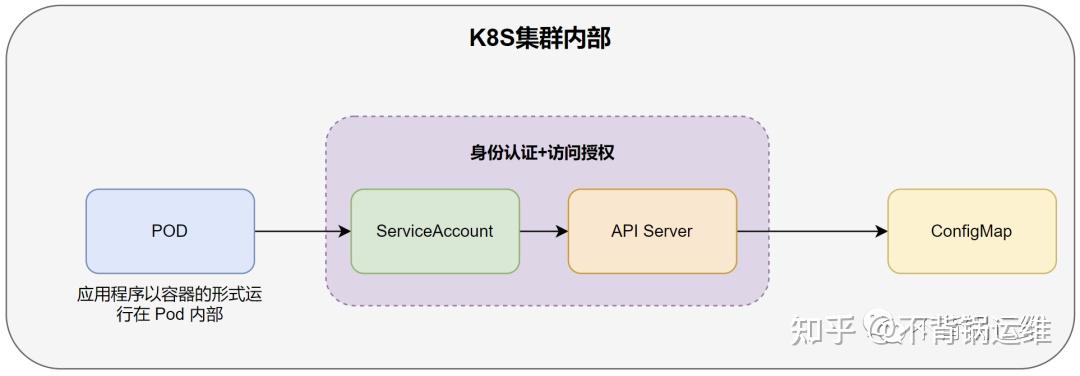 关于ServiceAccount以及在集群内访问K8S API - 知乎