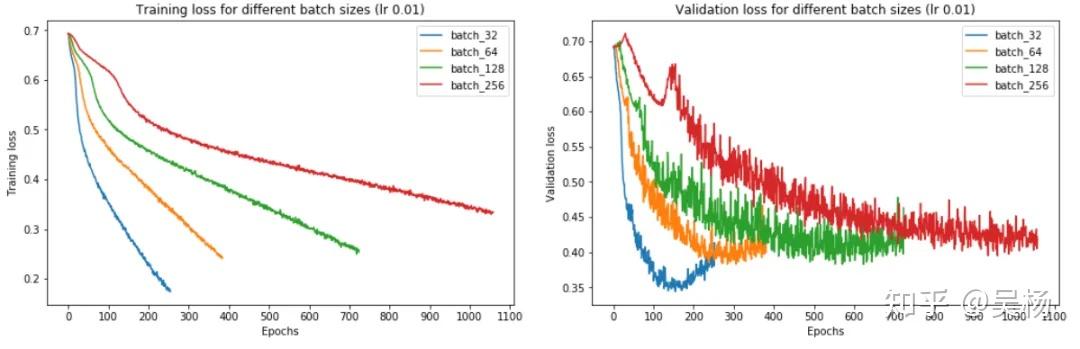 Batch Size的相关问题及如何选择Batch Size的大小 - 知乎