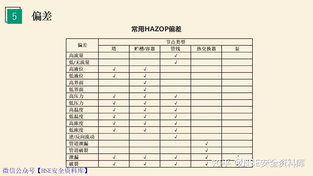 PPT |【课件】危险和可操作性分析HAZOP（76页） - 知乎